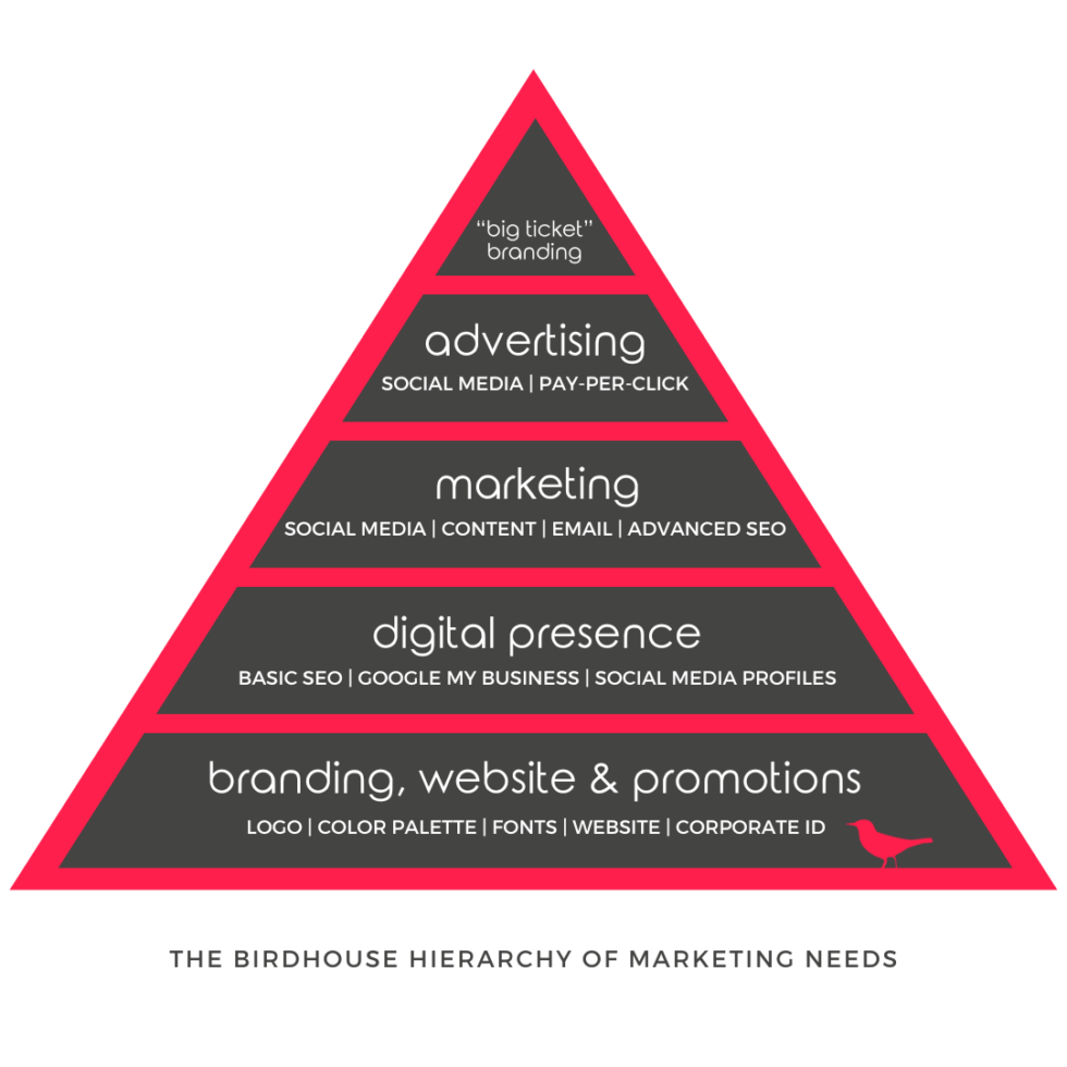 A Hierarchy of Marketing Needs: How to Scale Your Strategy